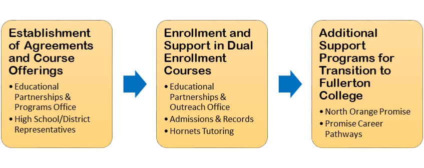 Dual Enrollment Educational Consulting Educational Partnerships And